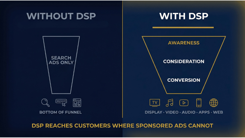 Amazon DSP India: Is It Worth It for Indian Sellers? - Aman Central